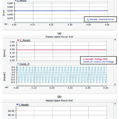 A Power Active And Reactive B Voltage Peak And Rms C