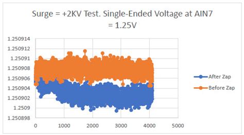 The Max11410 Electromagnetic Compatibility Analog Devices