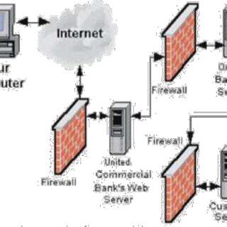 The Latest Internet Security And Monitoring Systems Implementation Download Scientific Diagram