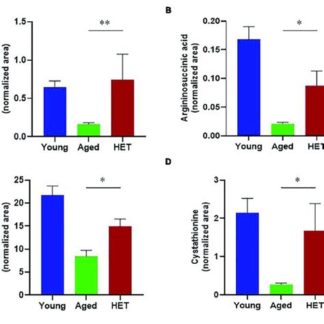 Metabolites That Exhibited A Significant Increase In Their Levels In Download Scientific