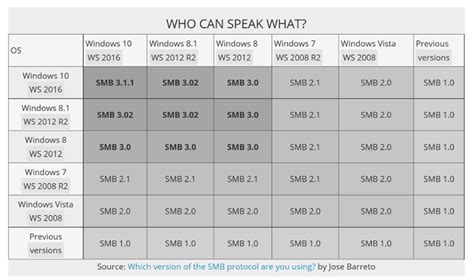 Smb Aka Server Message Block Server Message Block By Sg