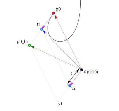 Creating Points On A Bezier Curve
