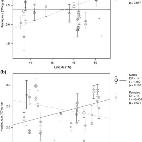 Sex Dependent Effects Of A Latitude And B Habitat Area On Heating