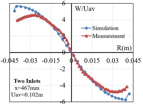 Tangential Velocity Comparison Download Scientific Diagram