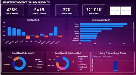 Shahbaz Khan On Linkedin Powerbi Madhavstore Dataanalysis Salesinsights Customerbehavior…