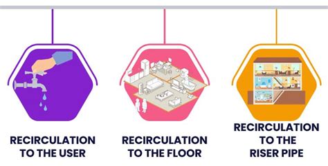 How Does A Hot Water Recirculating System Work BibLus