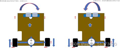 小车运动控制技术：pid、转向与速度调整 csdn博客