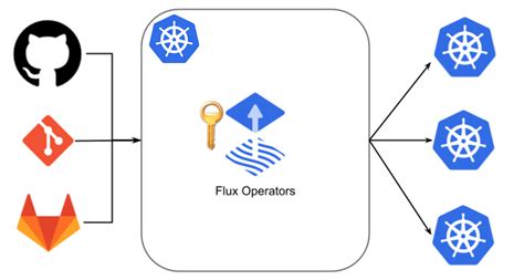 Gitops On Kubernetes Deciding Between Argo Cd And Flux The New Stack