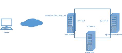 Networking Ssh Remote Forwarded Port Doesnt Accept External