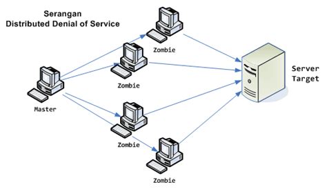 Mengenal Lebih Jauh Distributed Denial Of Service Ddos Asdar Id
