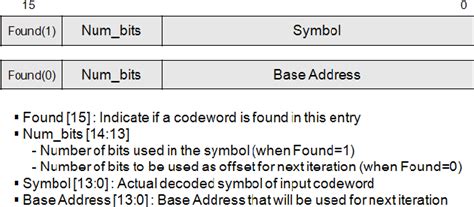 Figure 2 From Multi Codec Variable Length Decoder Design With Configurable Processor Semantic