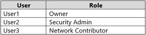 hotspot you have an azure subscription named subscription1 that