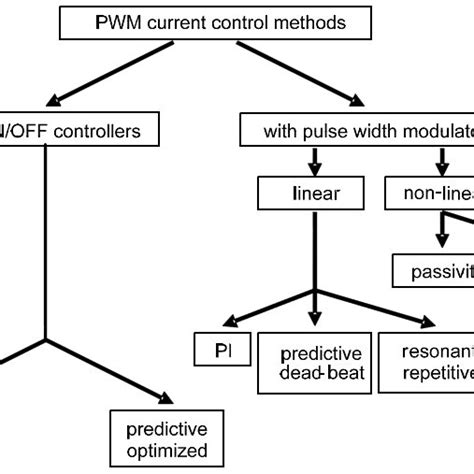 Current Control Methods Download Scientific Diagram