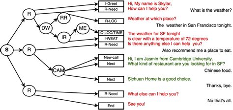 Example Dialog With Skylar And The Corresponding Dialog Tree S Start Download Scientific
