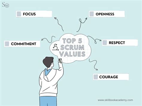 A Man Writing On The Top 5 Scrum Value Words In Front Of His Head
