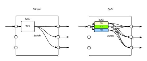 network considerations for global pause pfc and qos with mellanox