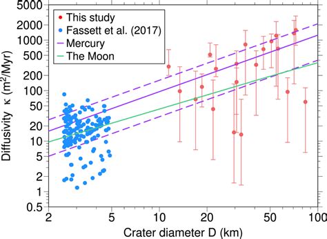 Estimated Topographic Diffusivity For Craters On Mercury As A Function Download Scientific