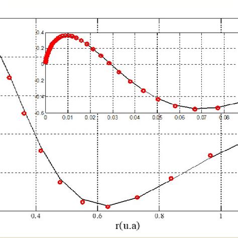 A Variation Of The Radial Wave Function Of The 3d Orbital Of The Xenon