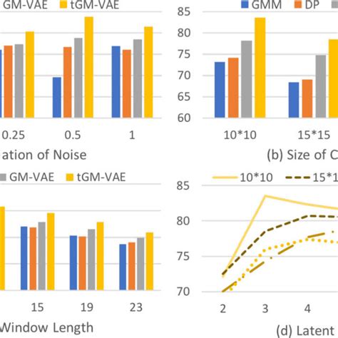 Clustering Accuracy Scores Measured On Synthetic Data By Varying A