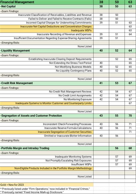 Finra 2023 Exam And Risk Monitoring Report With Bates Chart And Summary Prioritizing The