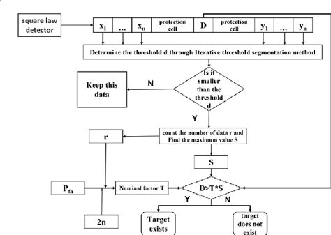 Figure 2 From Multi Target Detection Algorithm For Millimeter Wave
