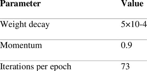The Values Of Various Hyper Parameters For The Proposed Model Download Scientific Diagram
