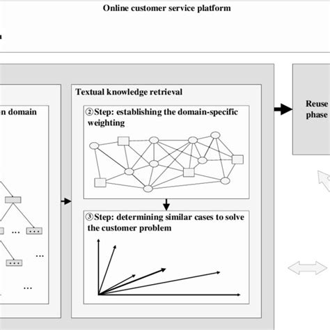 Hybrid Knowledge Retrieval Approach For Online Customer Service Platforms Download Scientific