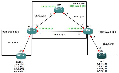 ospf y bgp con redistribución areaip