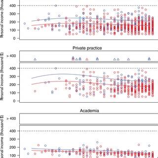 Mosaic Plot Showing The Distribution Of Men Blue Bars And Women Red Download Scientific