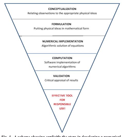 Figure 1 From Modeling And Simulation For Emc Part I Semantic Scholar