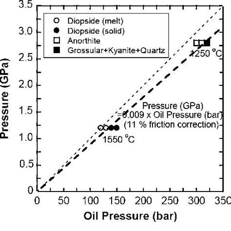 Pressure Calibration Curve For The 127 Mm Baco 3 Cell Assembly At