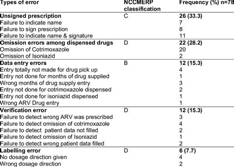 Pharmacists Dispensing Verification And Entry Errors Download