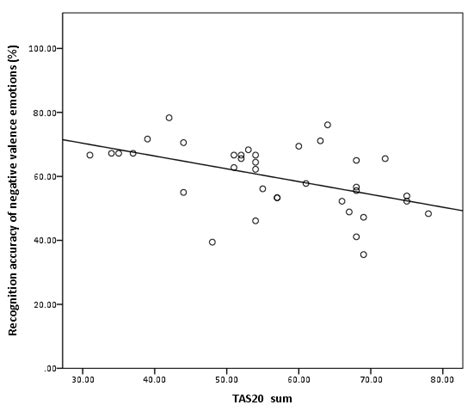 Pdf Facial Mimicry Facial Emotion Recognition And Alexithymia In