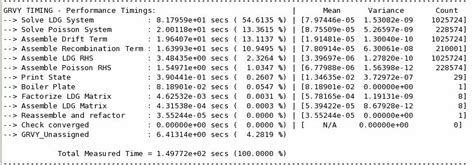 run time performance results of key subroutines provided by the grvy