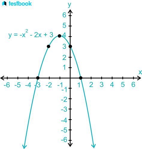 Parabola Graph Definition Types Equations With Solved Examples