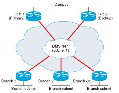 Stack Your Knowledge Site To Site IOS IPsec Tunnel DMVPN