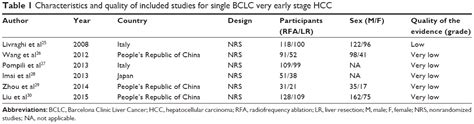 Radiofrequency Ablation Versus Resection For Barcelona Clinic Liver Ca