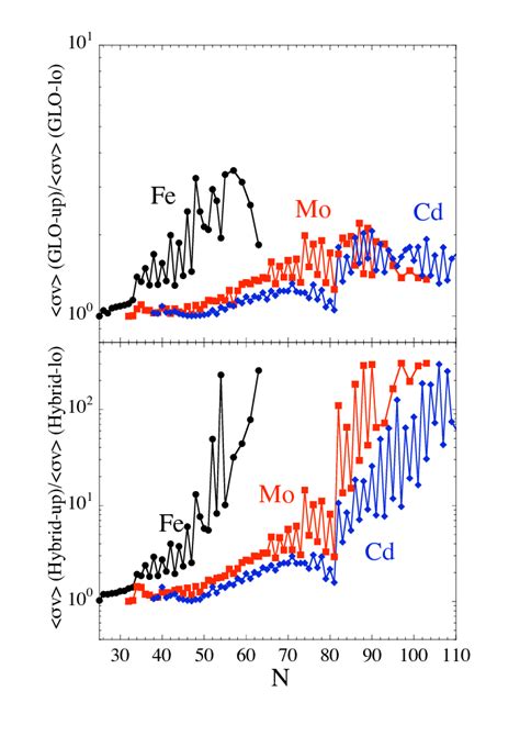 Ratios Of Maxwellian Averaged N γ Reaction Rates At T 10 9 K With