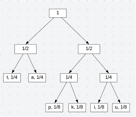 encoding in language