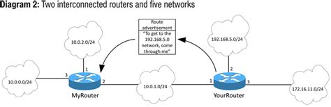A Closer Look At Routing