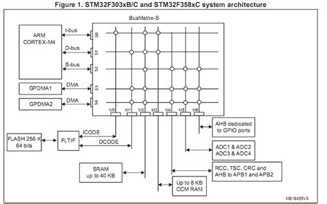 tutorial getting started with stm32f3 discovery board makbit software
