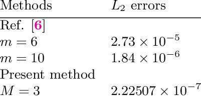 Comparison Of The L 2 Errors In Example 4 1 Download Scientific Diagram