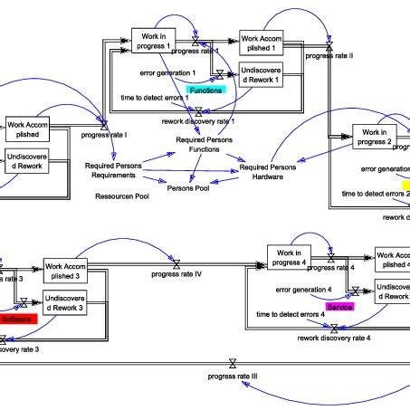 Original And Varied Structure Of The Design Process Steps Detail Download Scientific Diagram