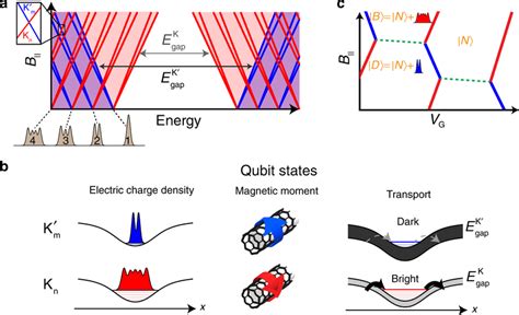 A Qubit Based On The Natural Wavefunctions In A Carbon Nanotube A