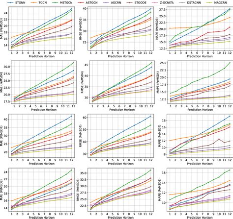 Figure 1 From Meta Attentive Graph Convolutional Recurrent Network For