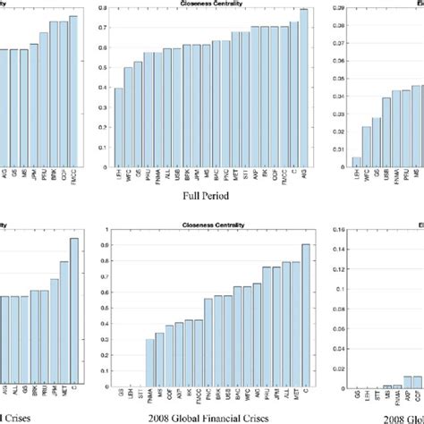 Centrality Measures Full Period And Crises Download Scientific Diagram