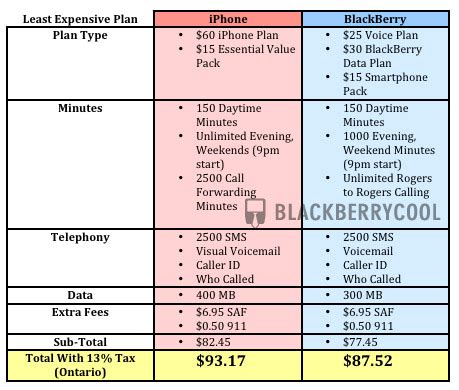 Rogers IPhone Vs BlackBerry Rate Comparison CrackBerry