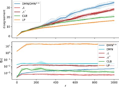Figure 2 From A 4 Approximation Algorithm For Min Max Correlation