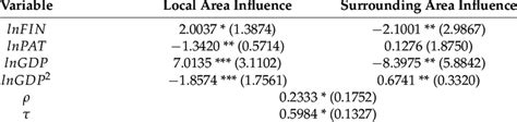 Model Estimation Results Without Population Variables Download Scientific Diagram