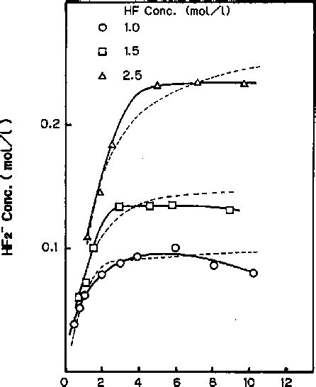Figure 6 From Principles Of Wet Chemical Processing In Ulsi Microfabrication Semantic Scholar